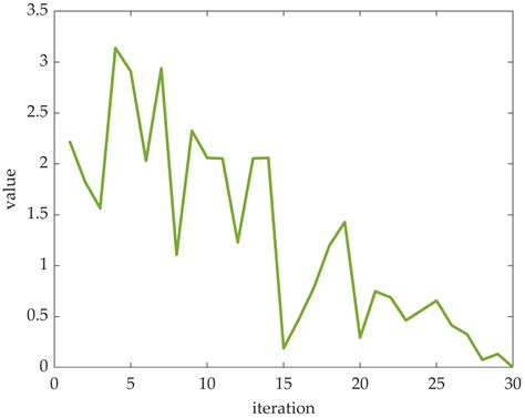 Application Of Sine Cosine Egret Swarm Optimization Algorithm In Gas
