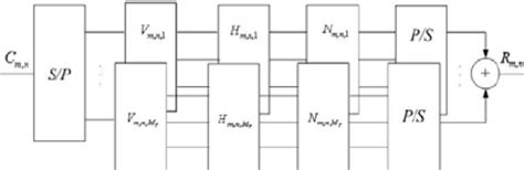 Miso Ofdm Precoding Model In Frequency Domain Download Scientific Diagram