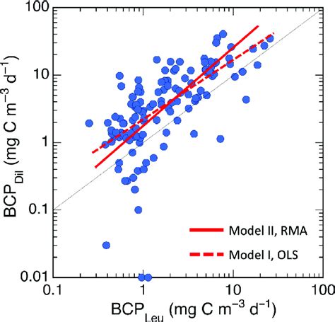 Comparison Of Rate Estimates Of Bcp Determined From Dilution Download Scientific Diagram
