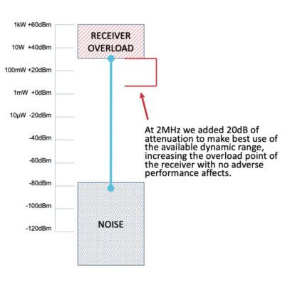Understanding Receiver Sensitivity In High Frequency HF Receivers FlexRadio