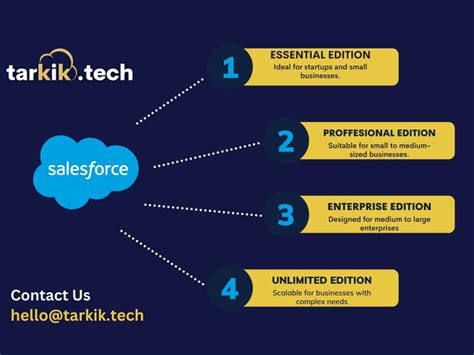 Choosing The Right Salesforce Edition Sushmita Torawane Posted On The Topic Linkedin