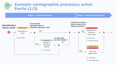 Processus De Travail Gestion Et Exemples De Flux