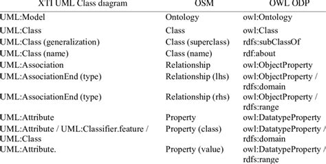 Main Correspondences Between Elements Of Xmi Uml Class Diagrams Osm Download Scientific