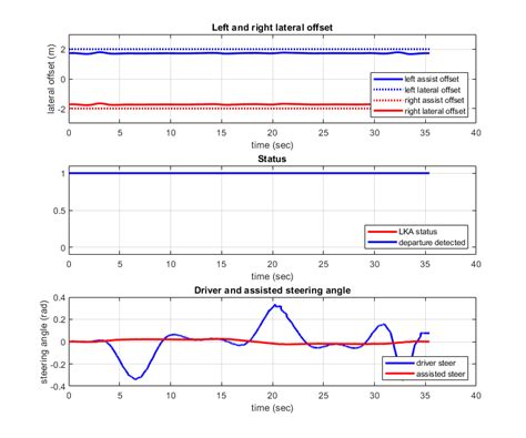 Lane Keeping Assist With Lane Detection Matlab And Simulink