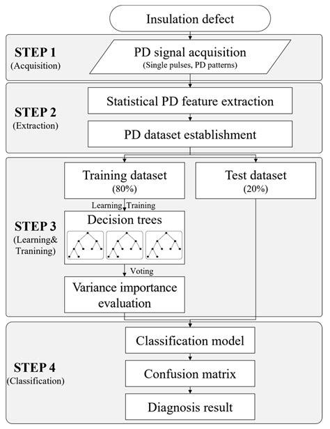 Insulation Defect Diagnosis Using A Random Forest Algorithm With