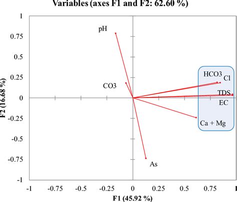 Pca Graph Showing A Correlation Between As And Physicochemical Pca Graph Showing A Correlation Between As And Physicochemical