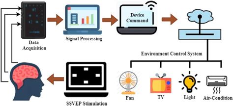 General Architecture Of Ssvep Based Bci Environment Control System