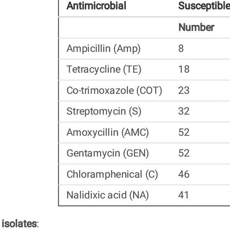 Antimicrobial Susceptibility Resistance Patterns Of The Isolated E Download Scientific Diagram