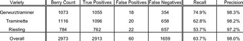 Berry Detection Statistics Berry Count The Number Of Berries Reported