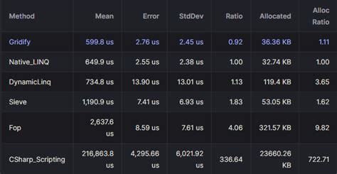 gridify is faster than nativelinq r csharp