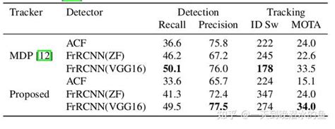 多目标跟踪算法之sort 知乎
