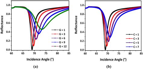 Alteration Of Reflectance With Respect To The Incidence Angle For A Download Scientific Diagram