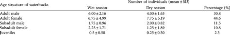E Proportion Of Age And Sex Categories Of Waterbucks Observed In Both Download Scientific