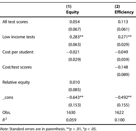 Table 4 From Effectiveness Efficiency And Equity Tradeoffs In Public