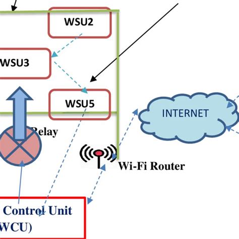 Pdf Smart And Efficient Irrigation System Using Wireless Sensor Network And Iot