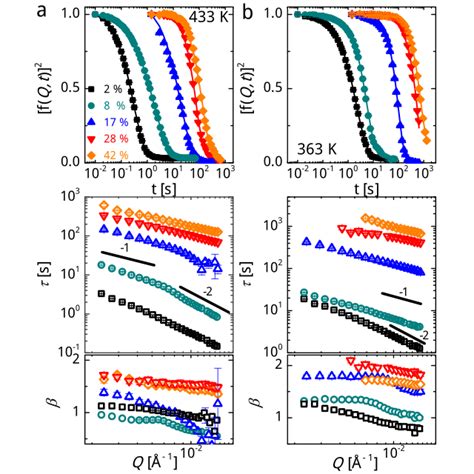 Xpcs Intensity Correlation Functions At Q001 Å 1 Top Figures At A
