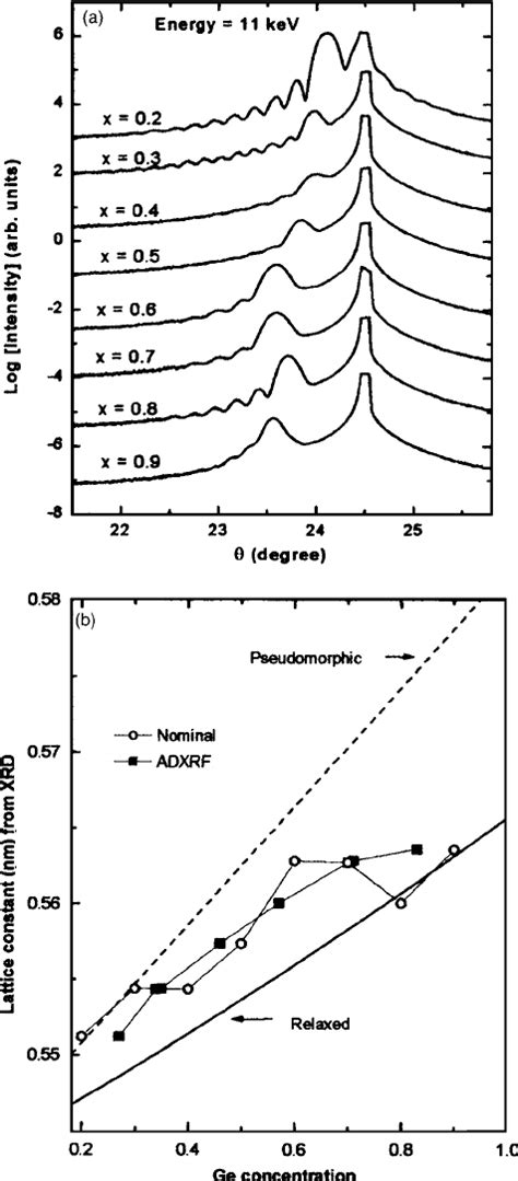 ͑ A ͒ X Ray Diffraction Data Taken With 11 Kev For Determining The