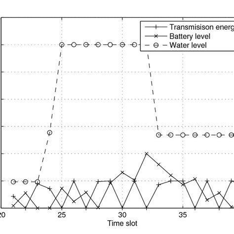 20 Slot Snapshot Of The Optimal Energy Allocation Obtained By Algorithm