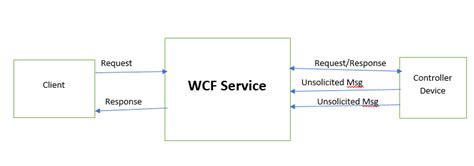 Wcf Service As A Mediator Between Two Applications Stack Overflow