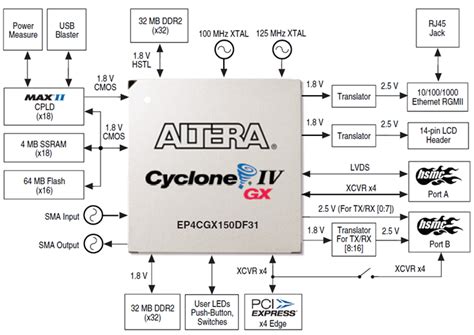 Altera Cyclone Iv Gx Fpga Development Kit Circuit Note Analog Devices