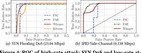 Figure 4 From Realtime Robust Malicious Traffic Detection Via Frequency Domain Analysis