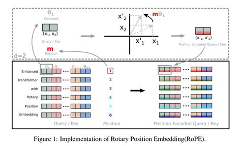 Python How To Implement And Test Rope Embeddings In Triton Stack