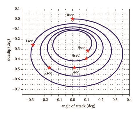 Angular Motion For The Flight Without Control Force Download Scientific Diagram