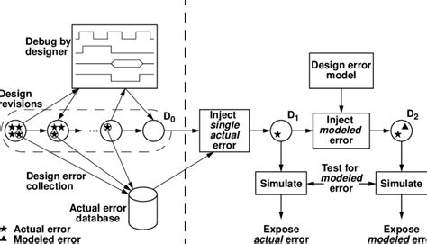 Experiment To Evaluate The Proposed Design Verification Methodology