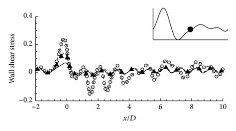Wall Shear Stress τwρu2 Considering 50 Stenosis Of Modified Casson