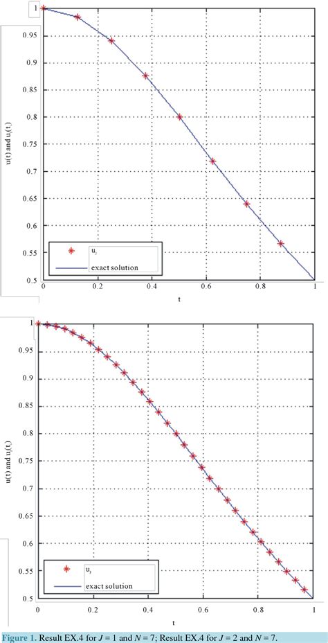 Figure 1 From Numerical Solution Of Second Order Linear Fredholm