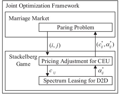 Joint Optimization Framework Download Scientific Diagram