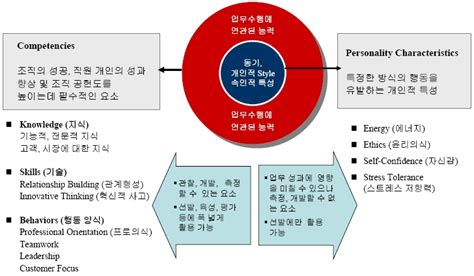 역량모델링 네이버 블로그