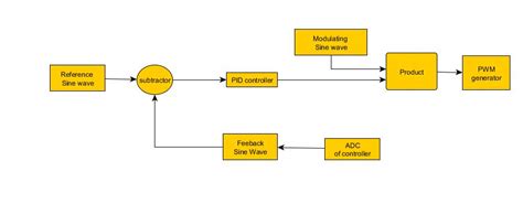 problem with control using pid controller c2000 microcontrollers