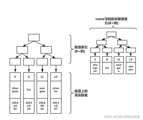 Mysql索引、聚簇索引、非聚簇索引图解 Csdn博客