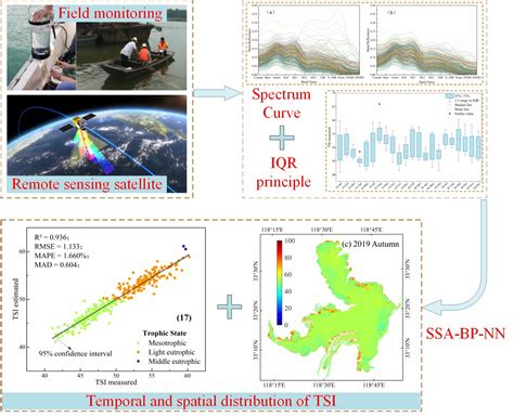 An Integrated Framework For Remote Sensing Assessment Of The Trophic State Of Large Lakes