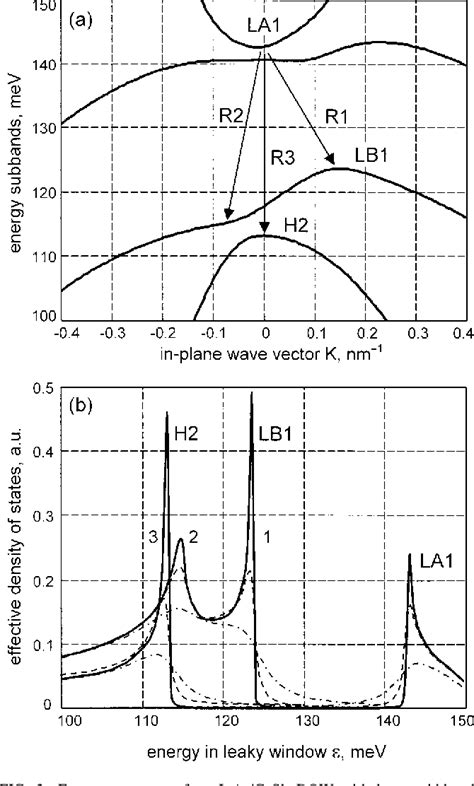 Figure 3 From Electron Phonon Resonance In Inas Gasb Type Ii Laser Heterostructures Semantic