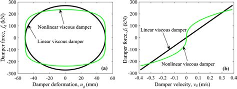 Theoretical Hysteretic Response Of Viscous Damper A Damper Download Scientific Diagram