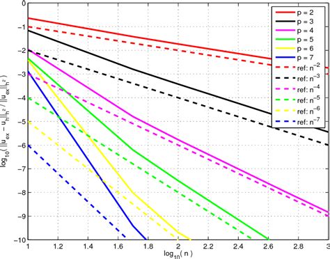 Figure 1 From Isogeometric Methods In Structural Dynamics And Wave