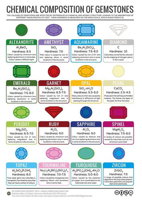 Composition Of Gemstones Coolguides
