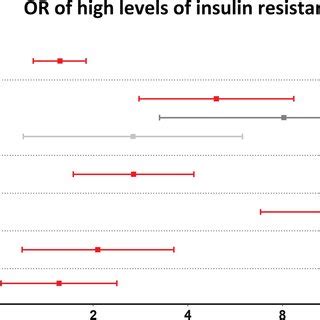 Adjusted OR Calculated Using A Logistic Regression Model Adjusted For Download Scientific