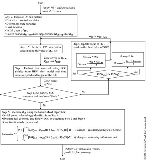 Workflow Of The Proposed Computationally Lightweight Dp Formulation For