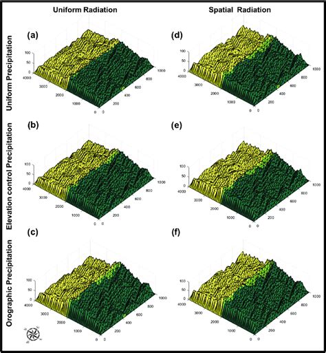Displays The Development Of Topographic Asymmetry Over The Entire Download Scientific Diagram