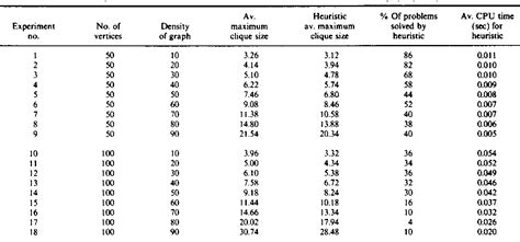 Table 1 From A Branch And Bound Algorithm For The Maximum Clique Problem Semantic Scholar