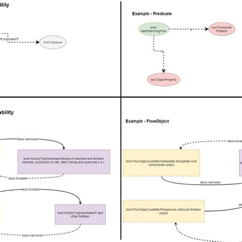 Diagrammatic Examples Of Using Ontological And Instance Level