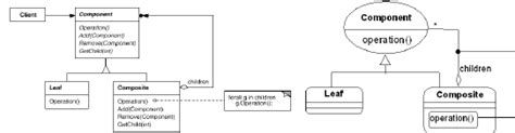 On The Left The UML Like Diagram Of The Composite Pattern From Download Scientific Diagram