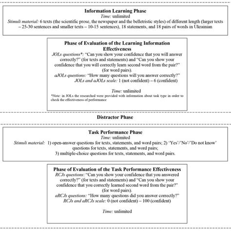 Pdf The Illusion Of Knowing In Metacognitive Monitoring Effects Of The Type Of Information