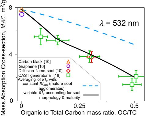 Mass Absorption Cross Section Mac As A Function Of Octc At λ 532