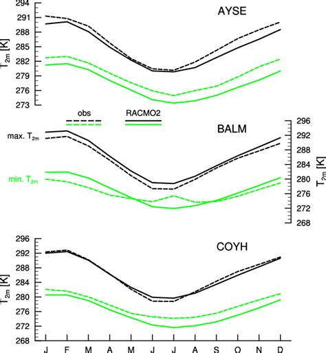 Monthly Mean Daily Maximum Black And Minimum Green Temperatures Download Scientific Diagram