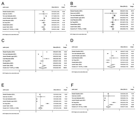 Subgroup Analysis A The Forest Plot Of Survivor Male B The Forest Download Scientific