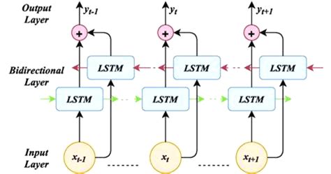 Deep Learning Based Method For Sentiment Analysis For Patients Drug